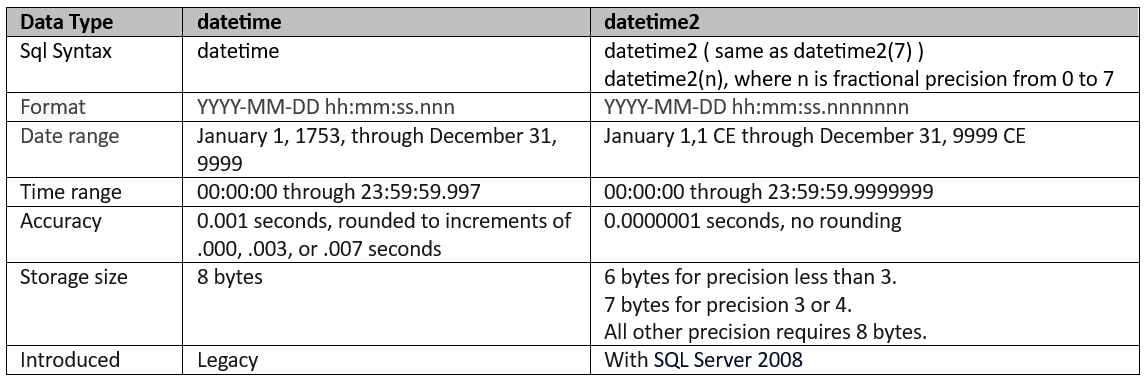 Sqlserver And Ef7 Using Datetime Vs Datetime2 Date Type Mark Pelf Blog 7156